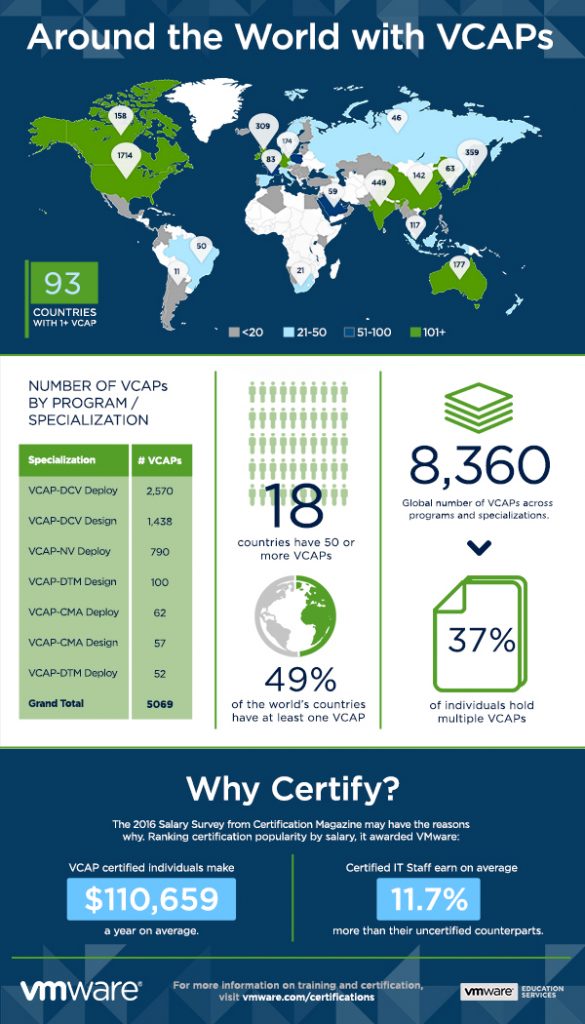 Onde estão os profissionais com VCP e VCAP? - Conza Tech