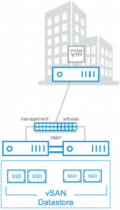 Conhecendo o VMware vSAN 2 Node com Direct Connect - Conza Tech