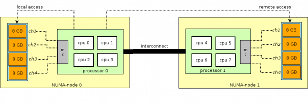 VCAP-DCV Design: NUMA & vNUMA - Conza Tech